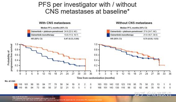 2023 WCLC | FLAURA2研究结果公布，听听专家如何解读？ - 知乎