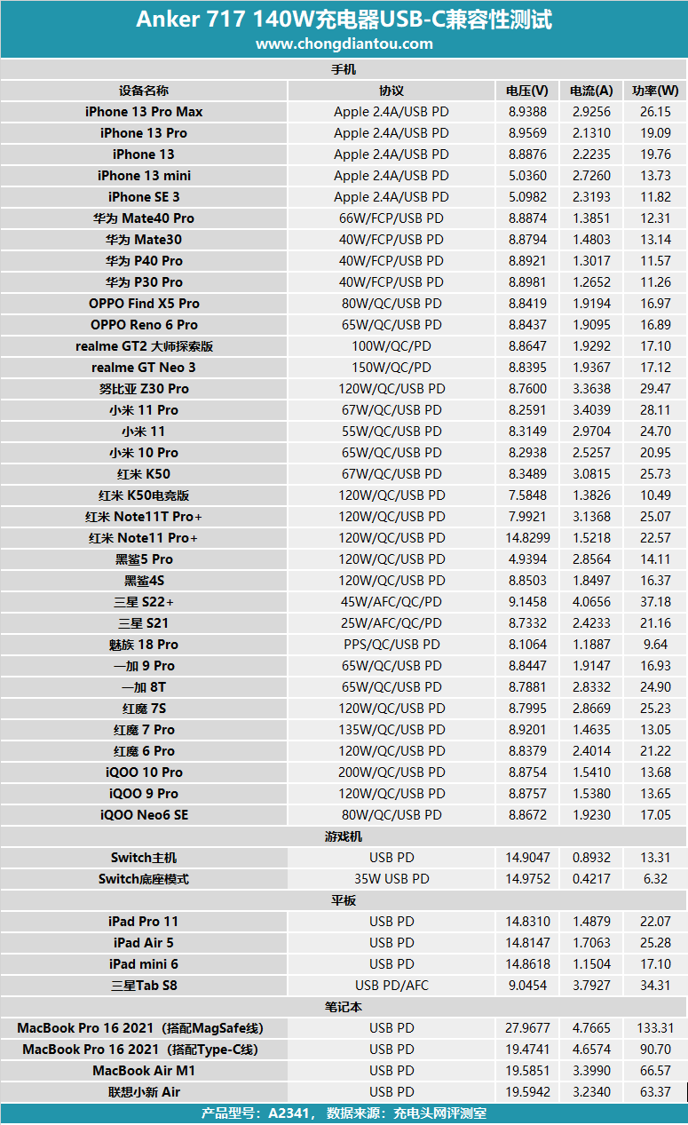 PD3.1 140W输出，轻松为笔记本充能，Anker 140W氮化镓充电器评测 - 知乎