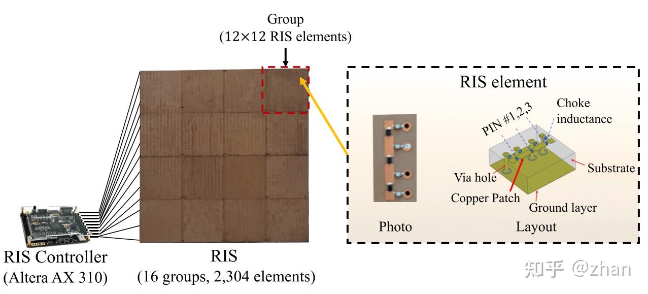 Reconfigurable Intelligent Surface Based RF Sensing: Design, Optimization, and Implementation - 知乎