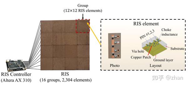 Reconfigurable Intelligent Surface Based RF Sensing: Design, Optimization, and Implementation - 知乎