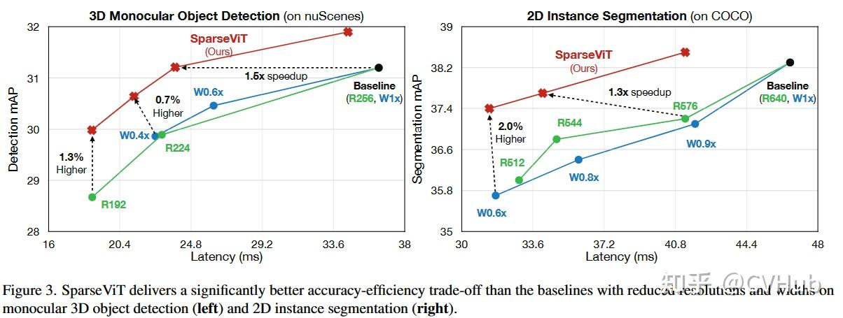 CVPR 2023 | SparseViT：一种有效处理高分辨率图像的Transformer - 知乎