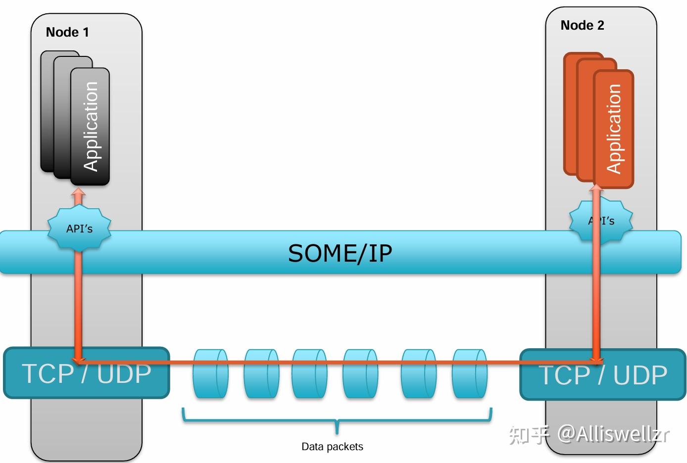一文了解SOME/IP协议及服务发现 - 知乎