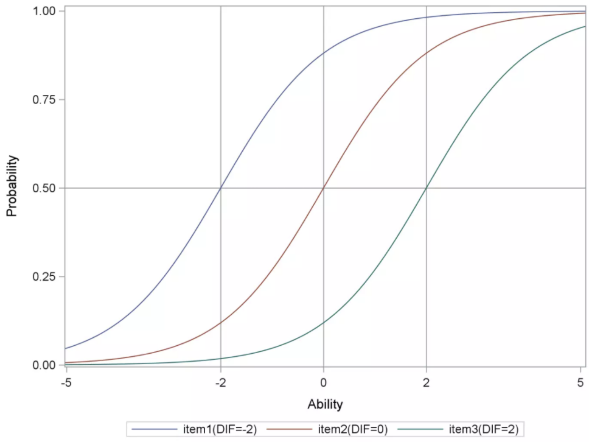 项目反应理论(IRT)详解 - 知乎