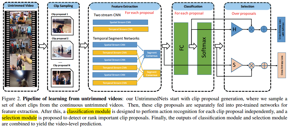 Reading: Weakly Temporal Action Localization - 知乎