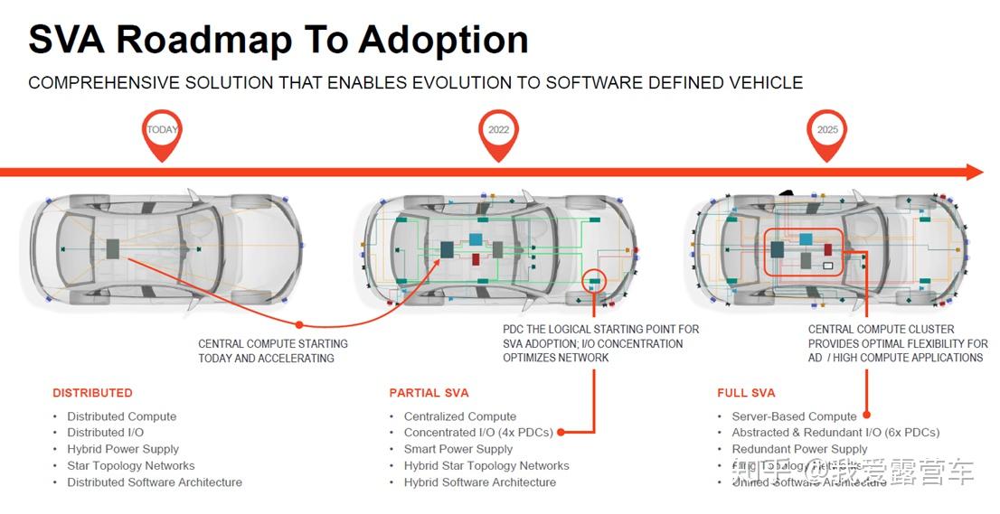 ADAS/AD专题-1万字讲透面向量产的整车电子电气架构演进 - 知乎