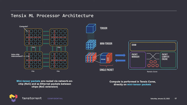 Tenstorrent软件栈分析(0)--Software and Silicon in Serbia - 知乎