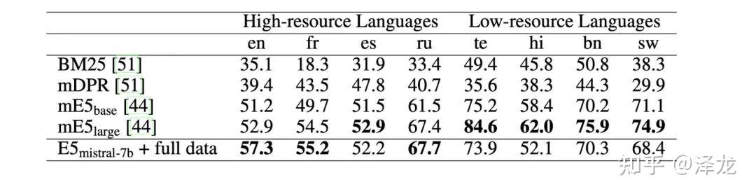 微软E5-mistral-7b-instruct: 站在LLM肩膀上的text embedding - 知乎