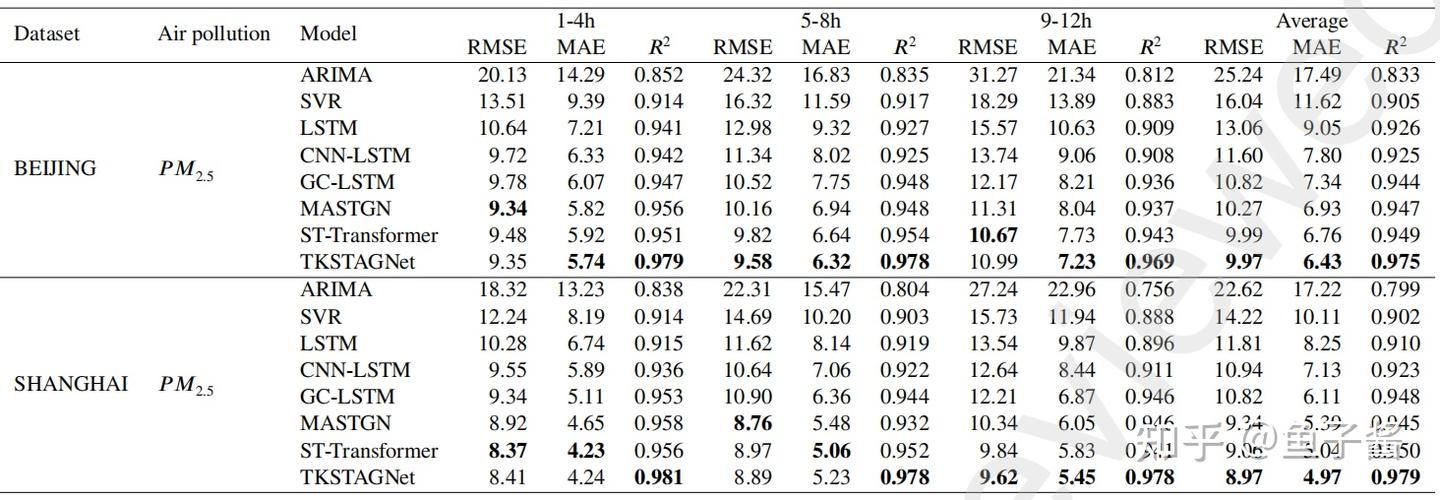 顶刊发表：时空预测新突破！精度超10+倍，速度超100+倍 - 知乎