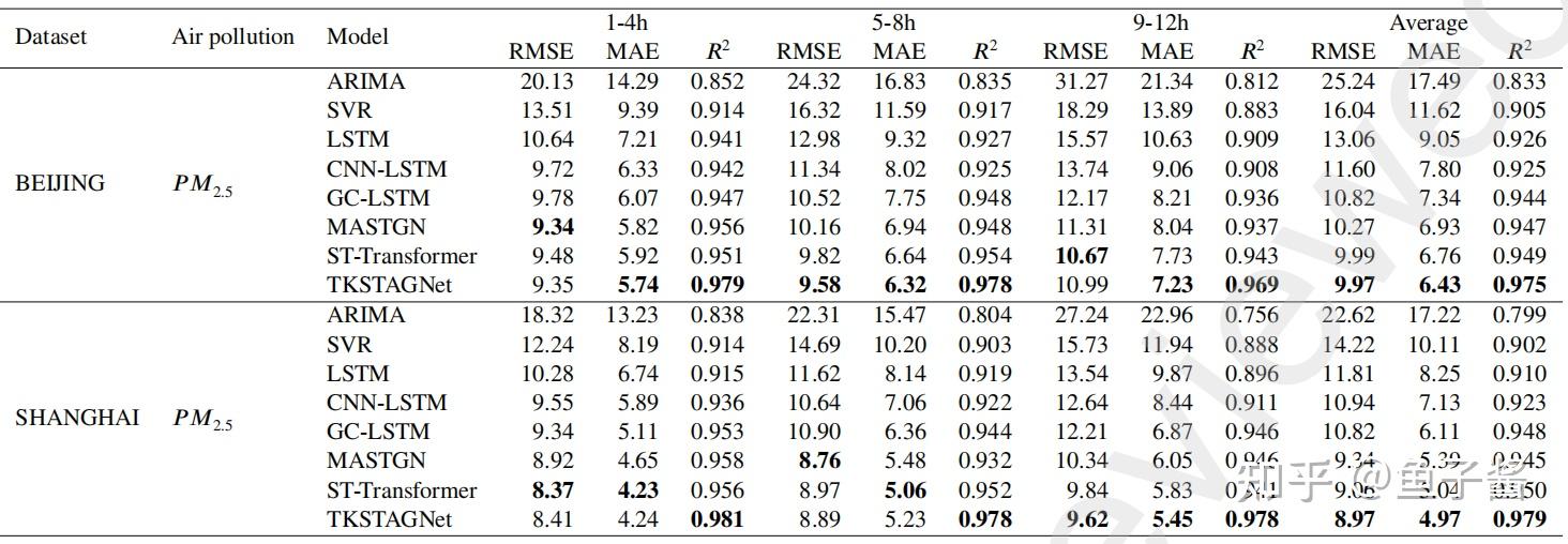顶刊发表：时空预测新突破！精度超10+倍，速度超100+倍 - 知乎