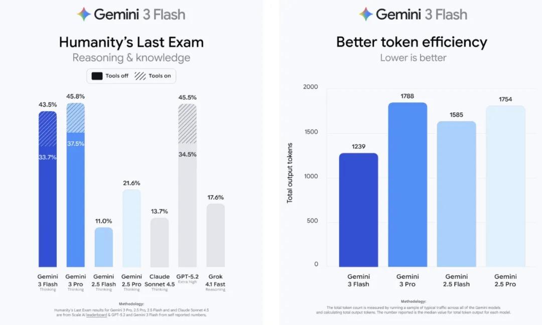 免费的Gemini 3 Flash正式发布！智力竟反超Pro！速度快3倍! - 知乎