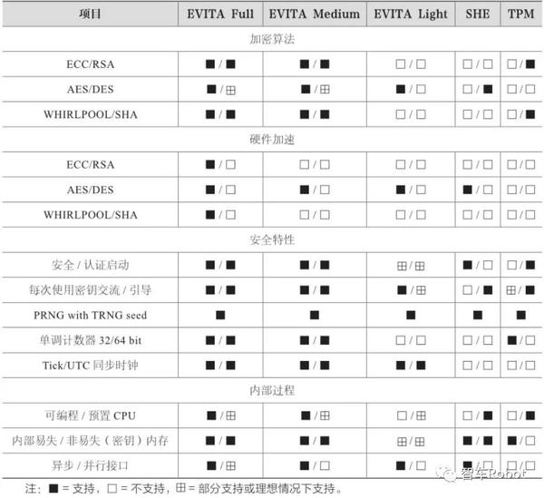 硬件可信方案-EVITA HSM - 知乎