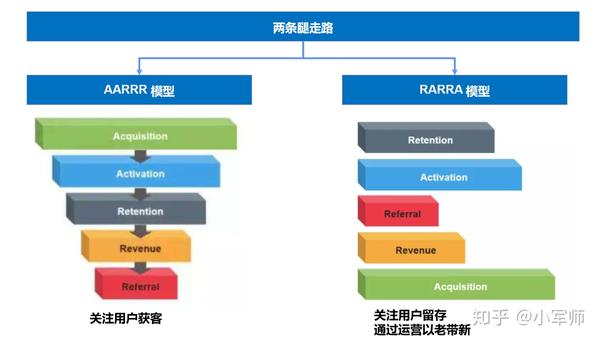 从AARRR到RARRA的模型变化，本质是从野蛮获取用户到精细化运营用户的视野转变 - 知乎
