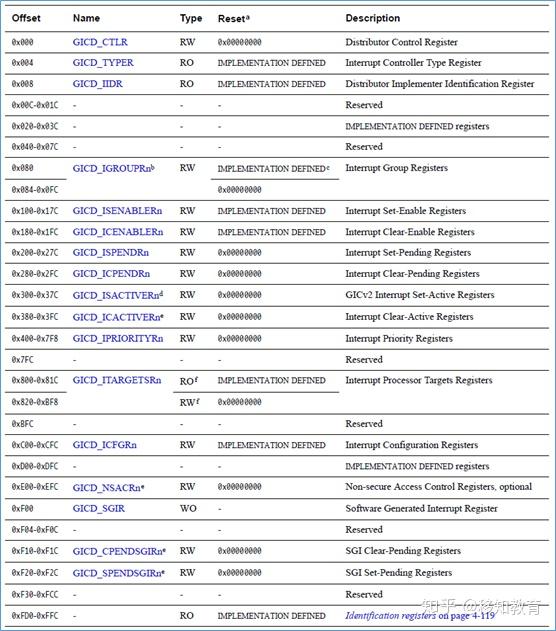 ARM GIC（三） gicv2架构 - 知乎