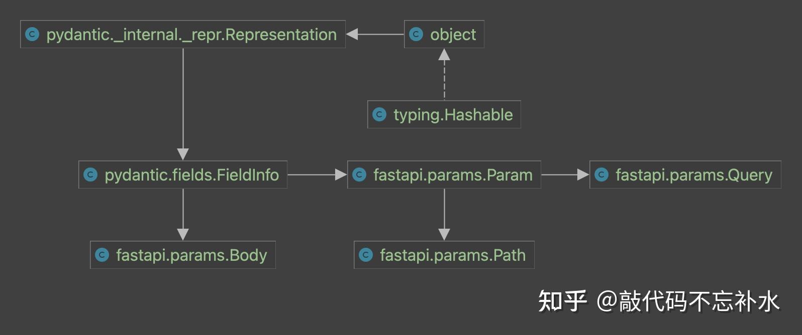 FastAPI 请求体数据校验：使用 Pydantic 的 Field 声明与元数据配置 - 知乎