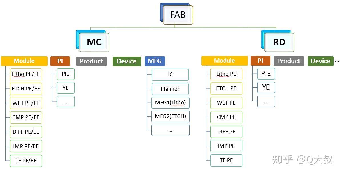 【半导体小科普】半导体芯片制造FAB中的量产和研发岗位区别解析 - 知乎
