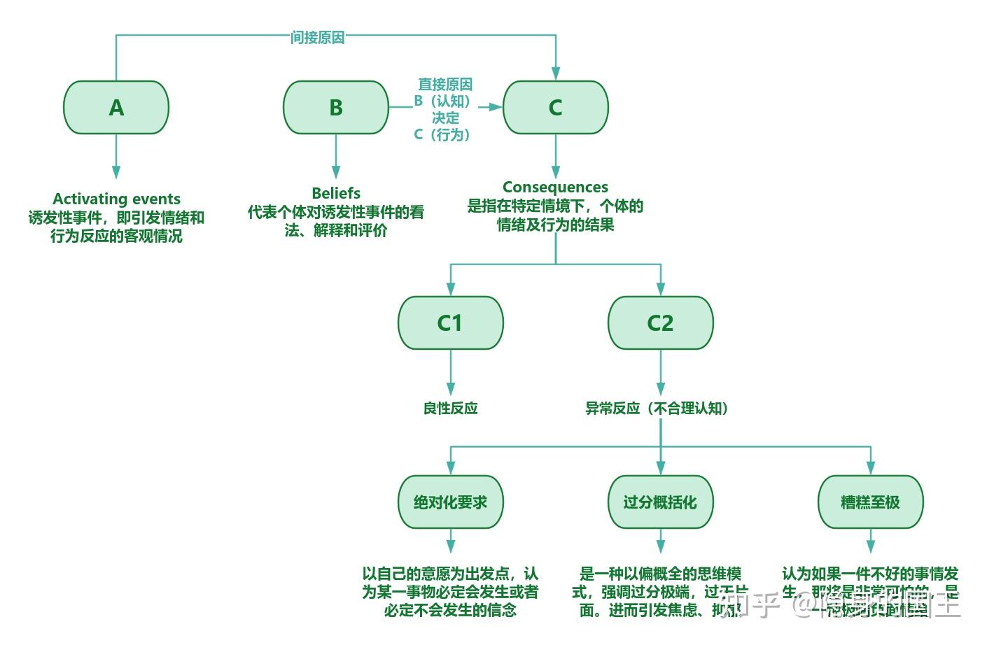 心理学小知识（第一期）——关于心理学中情绪ABC理论模型的构建研讨 - 知乎
