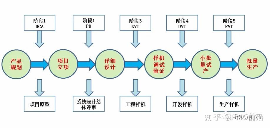 EVT、DVT、PVT、MP及其实例 - lsgxeva - 博客园