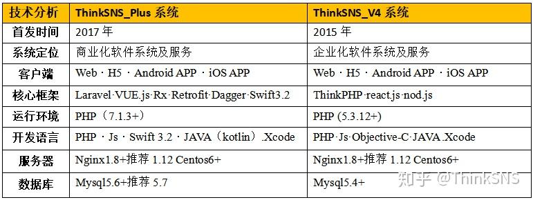 ThinkSNS V4与ThinkSNS+的区别 - 知乎