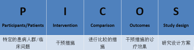 Meta分析文献检索技巧，以主流数据库为例，一招快准狠拿下需要的文献！ - 知乎
