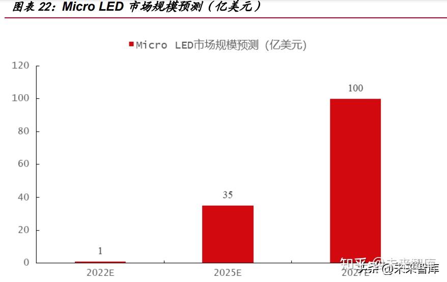 LED行业研究：2023年有望开启LED行业繁荣的起点 - 知乎