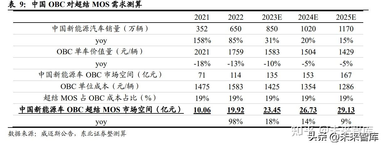 东微半导研究报告:国内高压MOS龙头受益光储车载OBC充桩快速发展 - 知乎