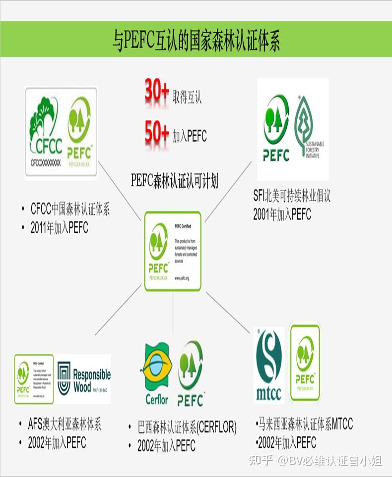 中国森林认证（CFCC）与国际森林认证体系认可计划（PEFC）相互认可 - 知乎