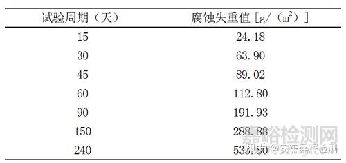 GJB 150.11A盐雾试验的加速等效性 - 知乎