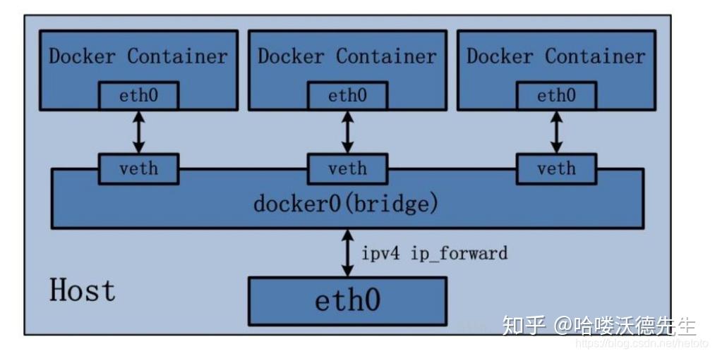 Docker 网络模式详解及容器间网络通信 知乎