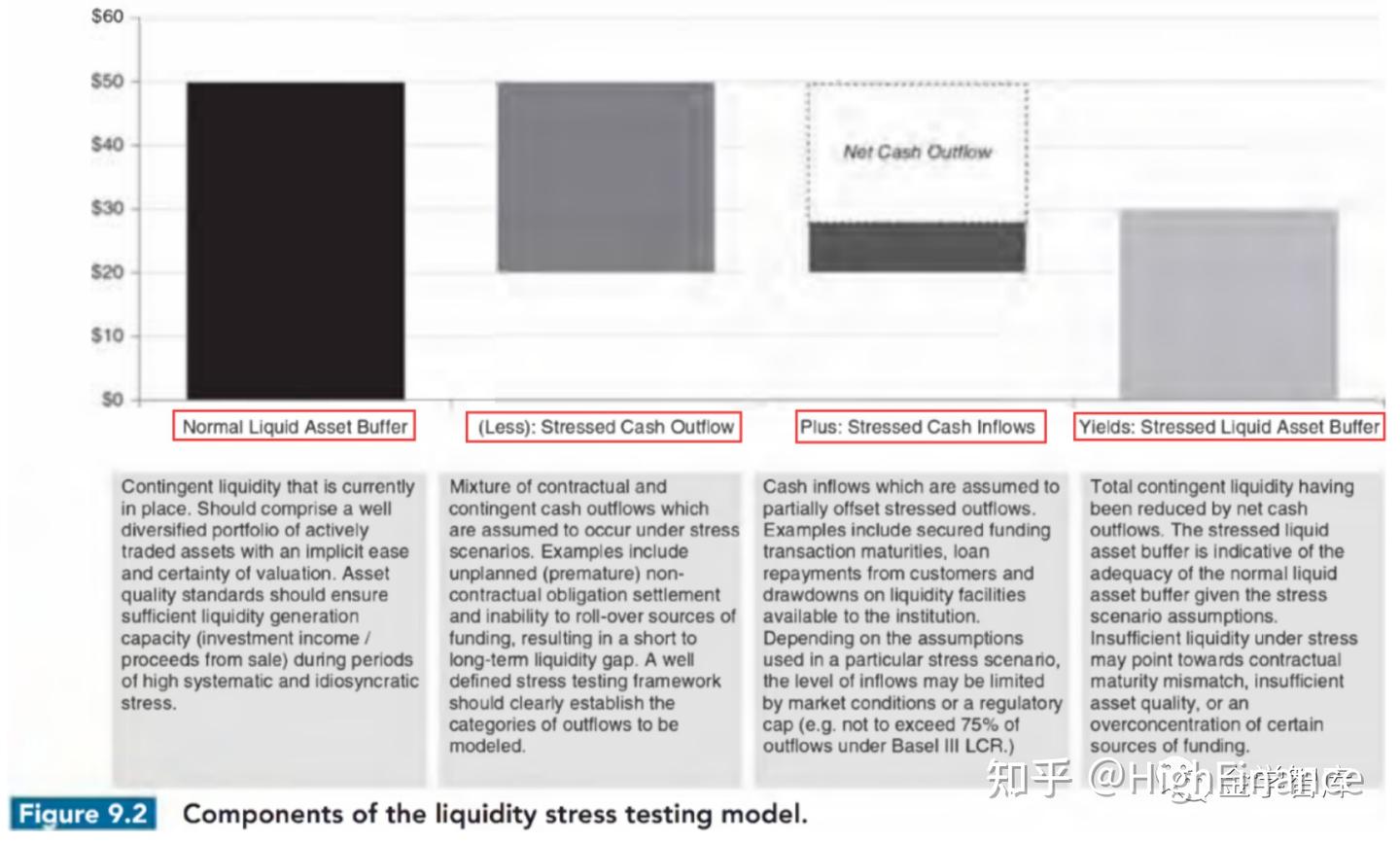 流动性压力测试与报告（新版FRM二级-流动性风险） - 知乎