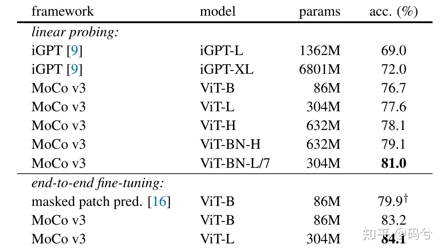 自监督之对比学习：MoCo系列三部曲 - 知乎