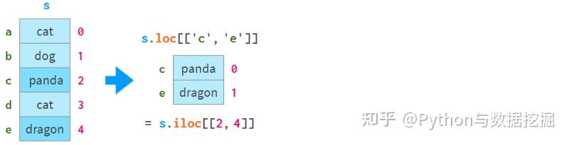 推荐收藏！3.5万字图解 Pandas - 知乎