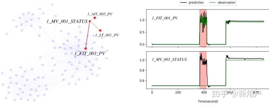 时间序列异常检测论文2：Graph Neural Network-Based Anomaly Detection in ...