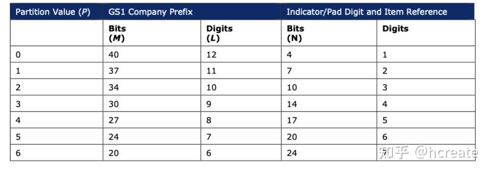 epc /rfid技术之sgtin实战（如何将普通商品条码升级为rfid条码） - 知乎