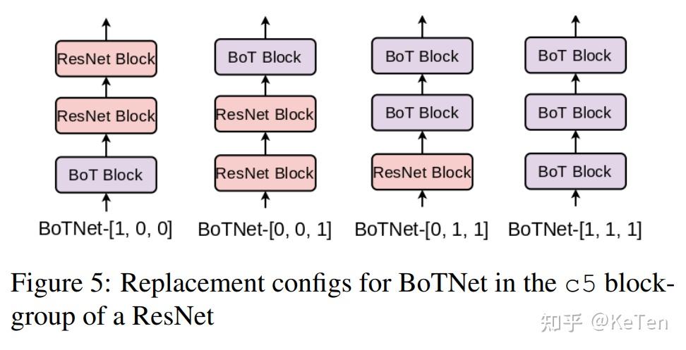 一文读懂现在最新的BoTNet：超越经典，Transformer正在路上 - 知乎