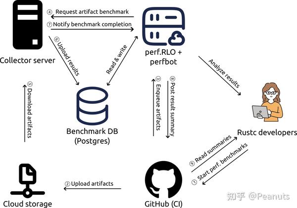 【Rust Blog】——Rust编译器的benchmark suite - 知乎