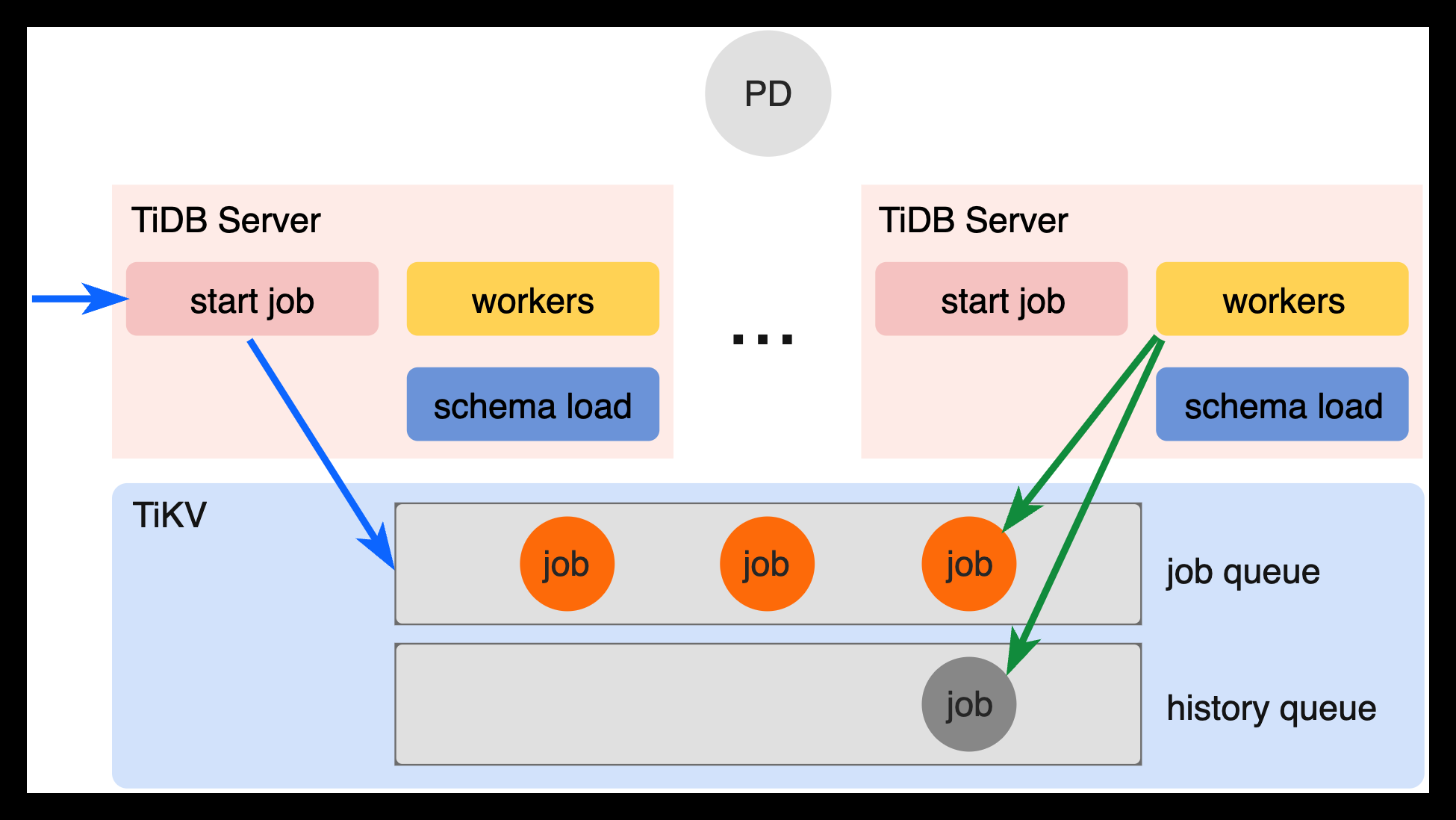 PCTP考试学习笔记之一：深入TIDB体系架构（上） - 知乎