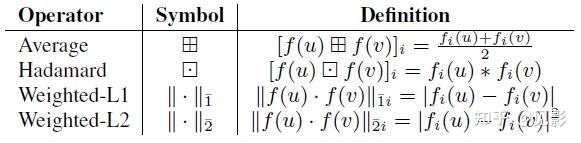 论文阅读:node2vec Scalable Feature Learning For Networks 知乎