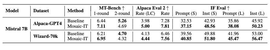 《Mosaic-IT: Free Compositional Data Augmentation Improves Instruction Tuning》论文解读 - 知乎