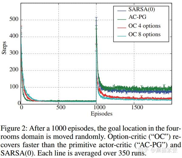 The Option-Critic Architecture笔记 - 知乎