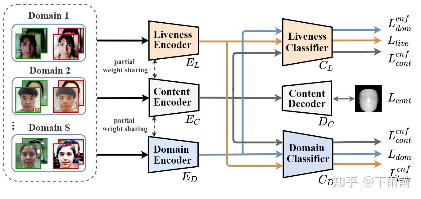 LEARNING FACIAL LIVENESS REPRESENTATION FOR DOMAIN GENERALIZED FACE ...