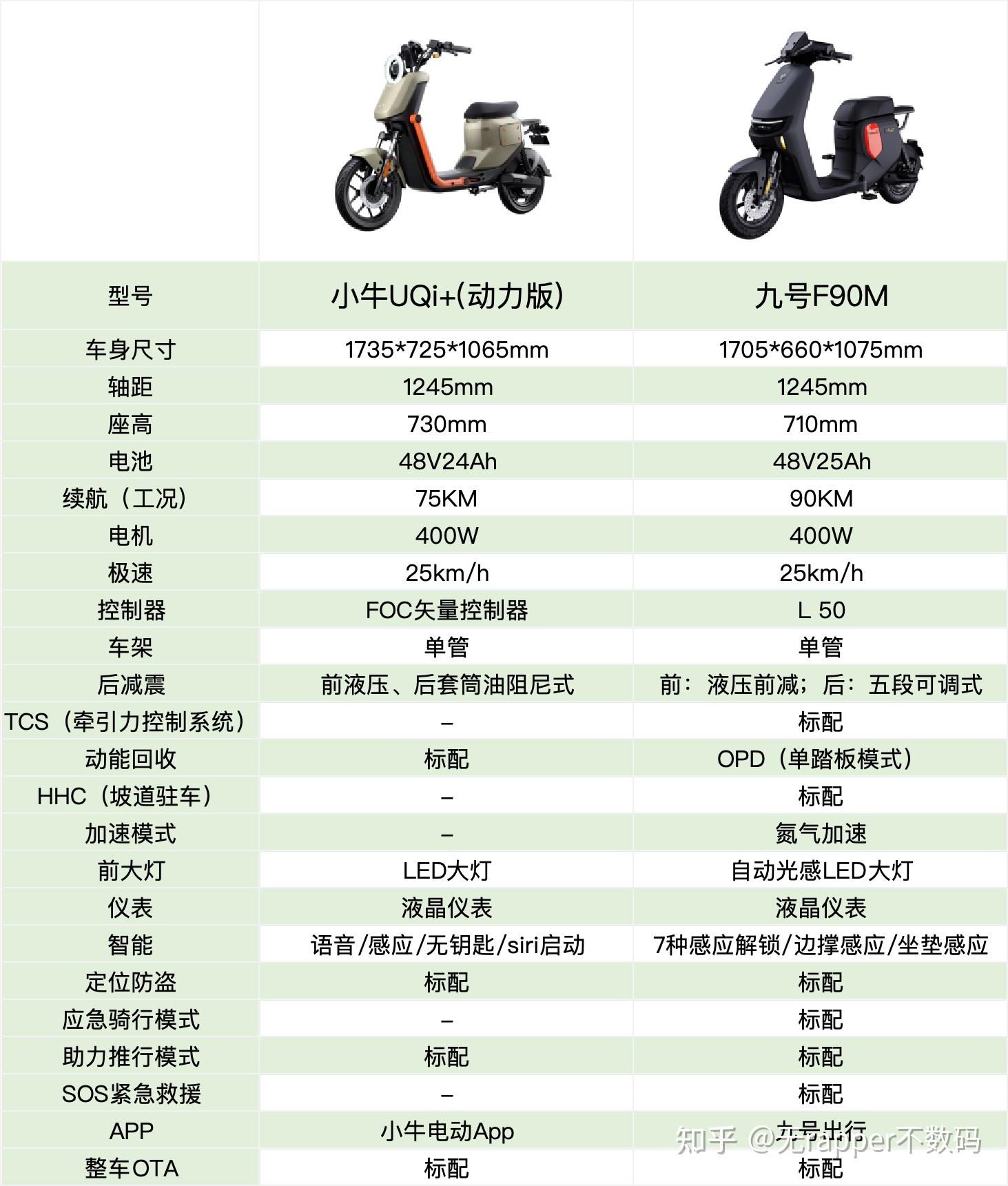 都是5K高质量车，小牛UQi+和九号电动车F90M到底哪个好？一文看懂 - 知乎