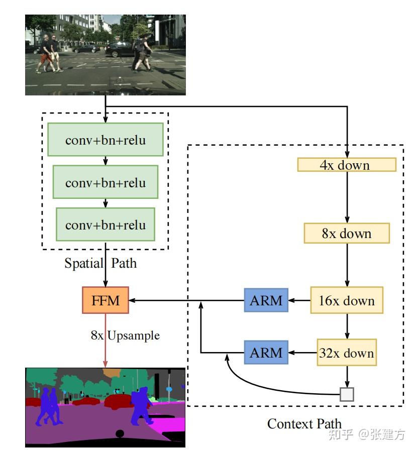 引用量超1400的经典语义分割方法BiSeNet解读 - 知乎