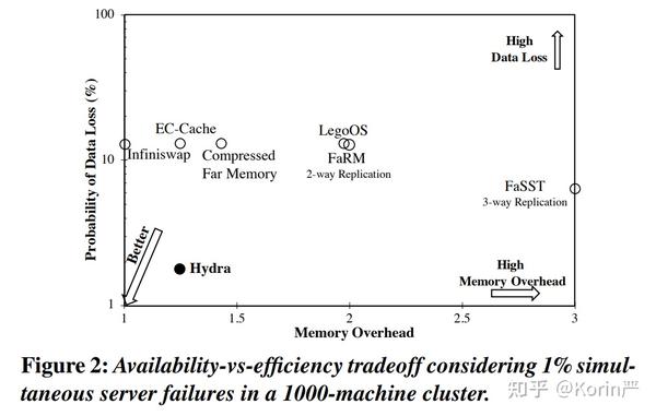 FAST'22 Hydra 高可靠高可用远端内存系统 - 知乎