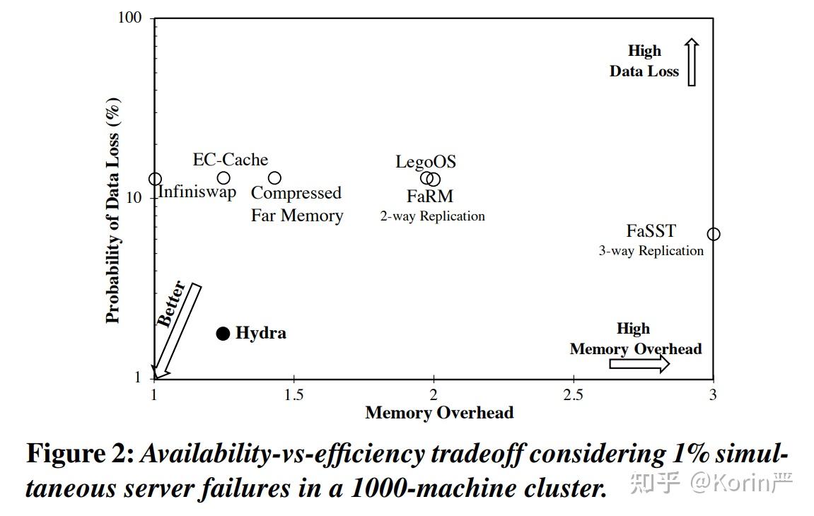 FAST'22 Hydra 高可靠高可用远端内存系统 - 知乎
