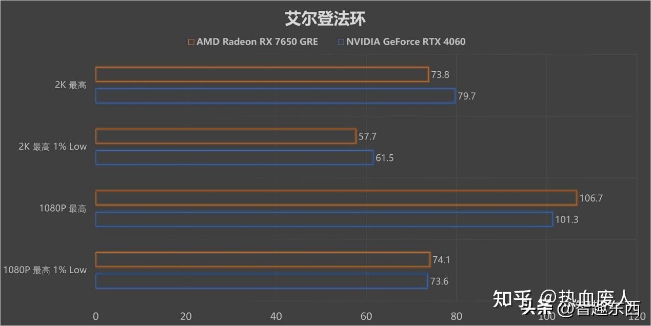 再胜RTX 4060！2K价位新甜点 AMD Radeon RX 7650 GRE首测！ - 知乎