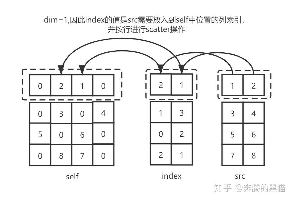 PyTorch数据发散（scatter/scatter_add）与聚集（Gather）操作和二者关系 - 知乎
