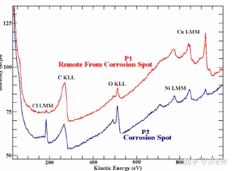 X射线光电子能谱（XPS）知识系列分享（二） - 知乎