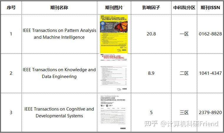 【计算机方向】三本计算机视觉IEEE系列，发文量高，影响因子呈上升趋势，备受国人追捧！ - 知乎