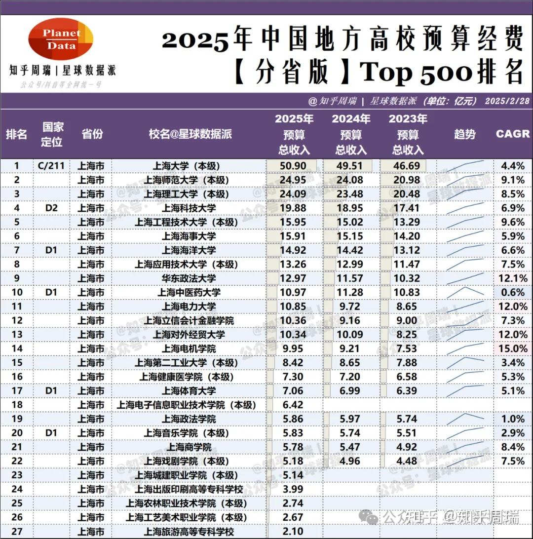 2025各省地方高校预算经费Top500排名发布：海大、北工大、上大前三！ - 知乎