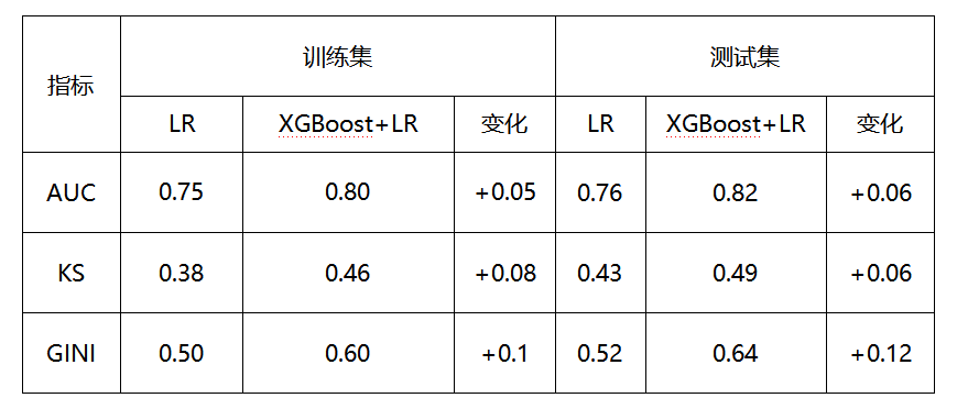 XGBoost+LR融合框架在信贷风控模型中的应用 - 知乎